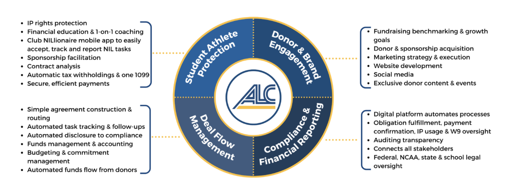 NIL Software for Universities - Athlete Licensing Company
